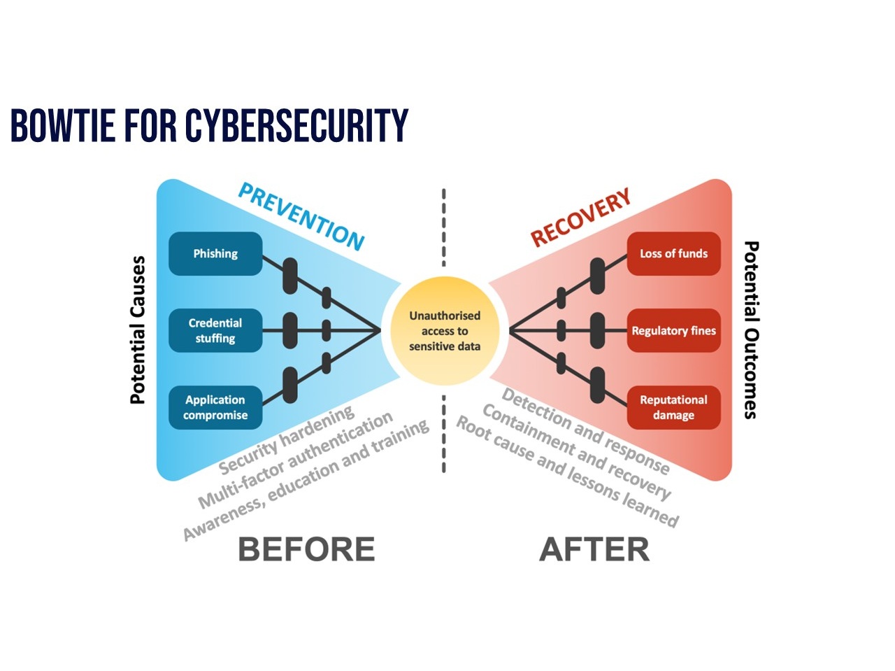 Applying Bowtie Analysis to OT Cybersecurity Risk Modeling - Webinar | Armexa